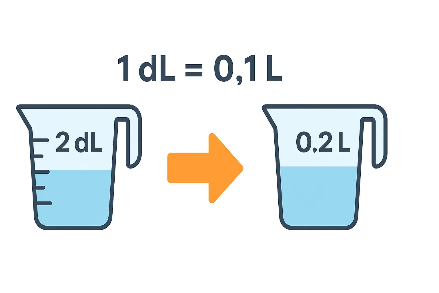 Deciliters to Liters Converter